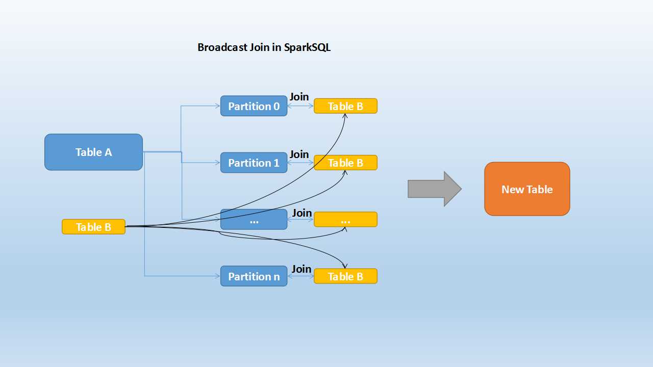Spark SQL Join 